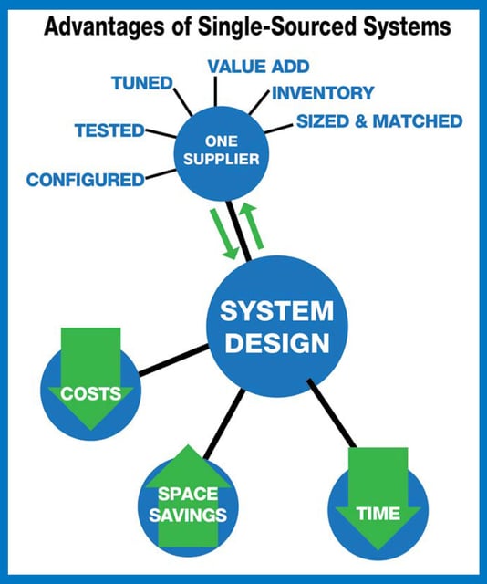 Single sourcing vs multi-sourcing WP